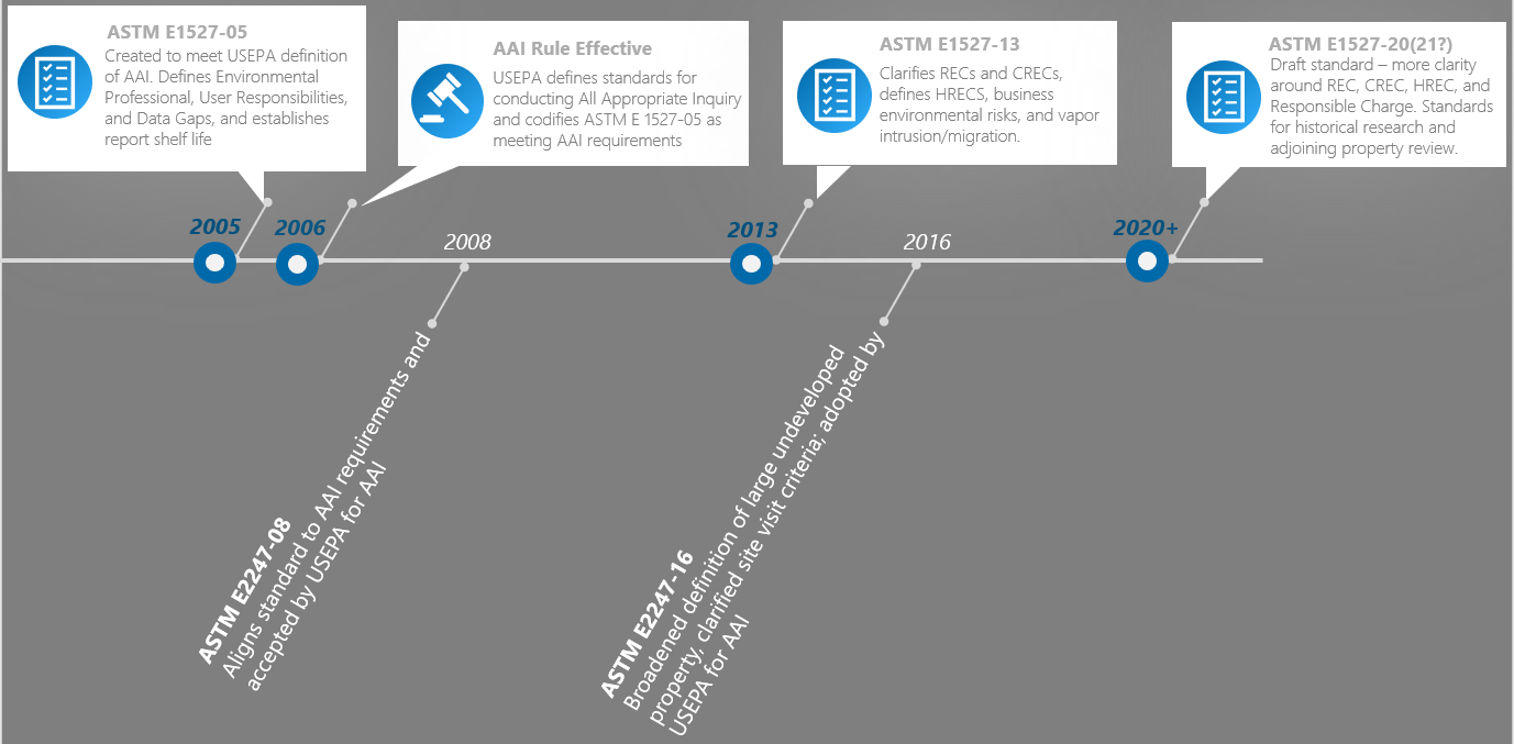The ASTM E1527 Phase I Environmental Site Assessment (ESA) Standard – A Look Back: Part One